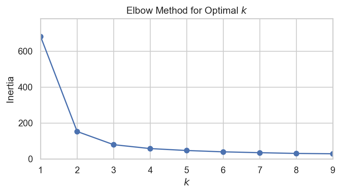 Siam Maksud - Introduction to Unsupervised Machine Learning Through Clustering